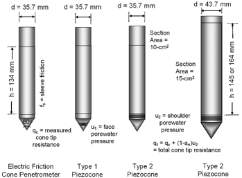 ASTM Standard Cone Penetrometer Sizes: Which is Best for Your ...